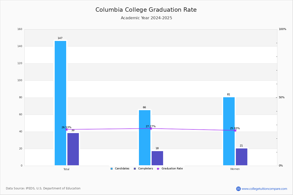 Columbia College (Sonora, CA) Graduation Rate