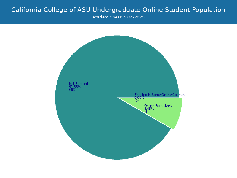 California College of ASU - Student Population and Demographics