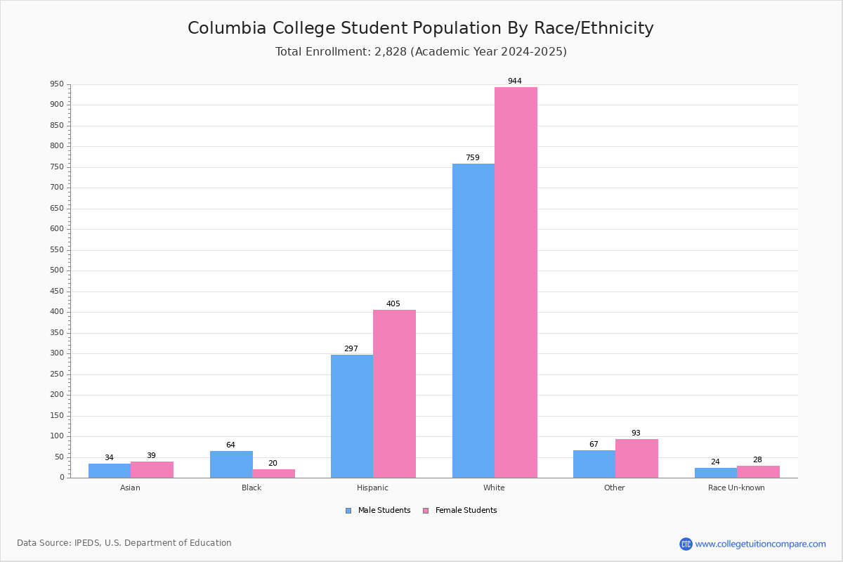 Columbia College (Columbia, MO) - Student Population and Demographics