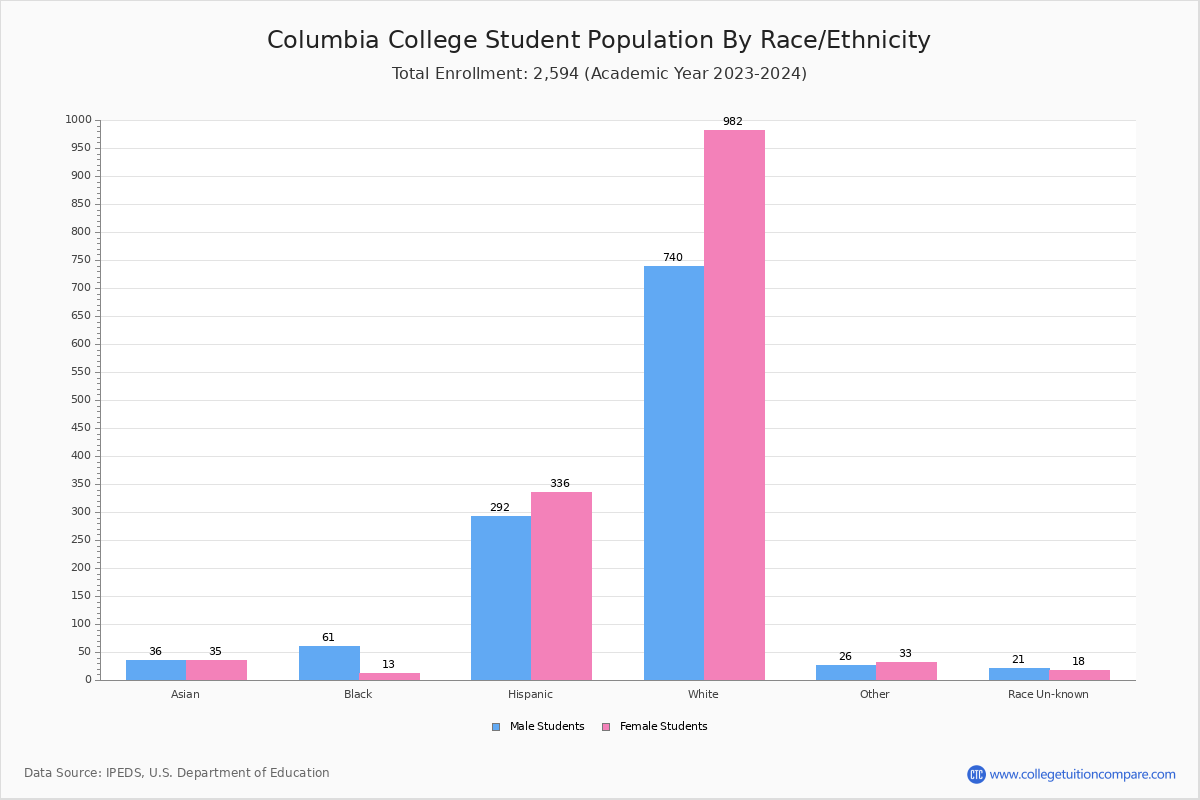 Columbia College (Columbia, MO) - Student Population and Demographics