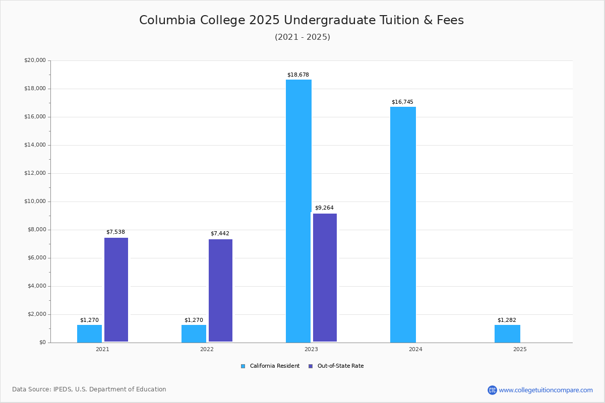 Columbia College (Columbia, MO) - Tuition & Fees, Net Price