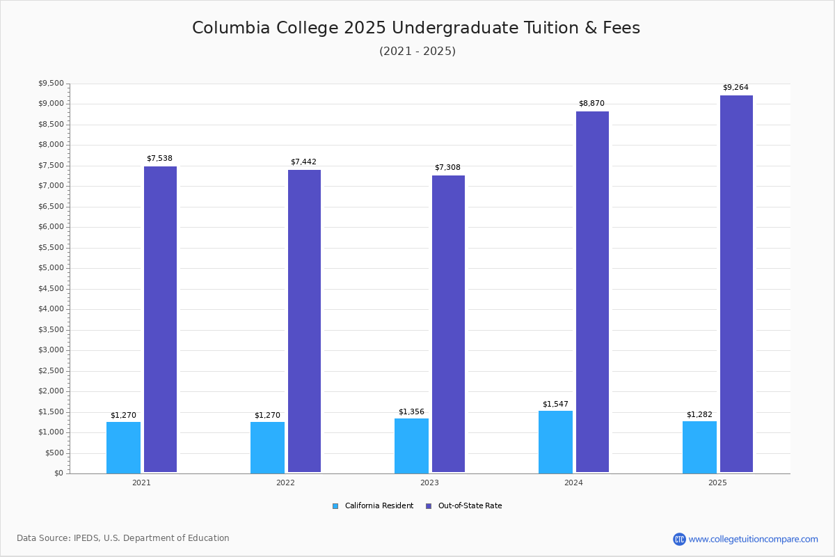 Columbia College (Sonora, CA) - Tuition & Fees, Net Price