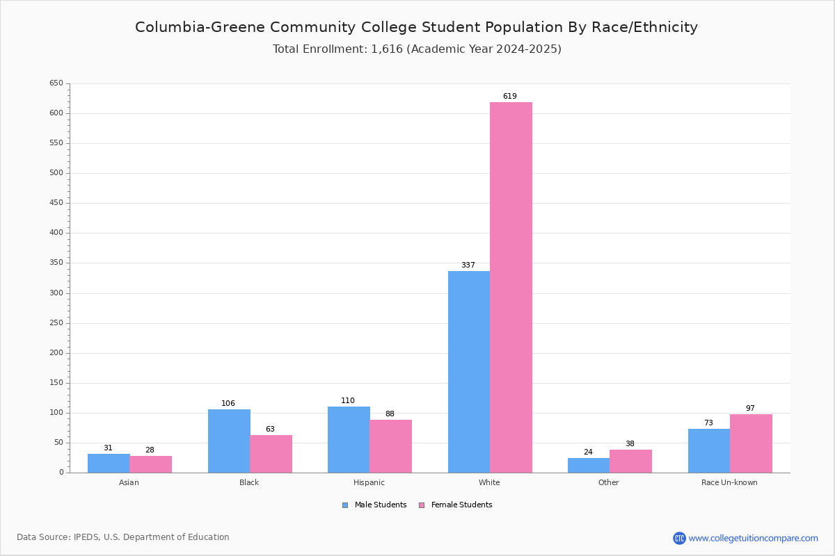 Columbia-Greene CC - Student Population and Demographics