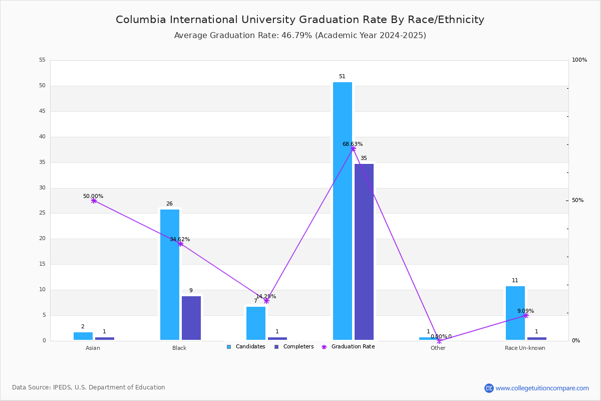 Columbia International Graduation Rate