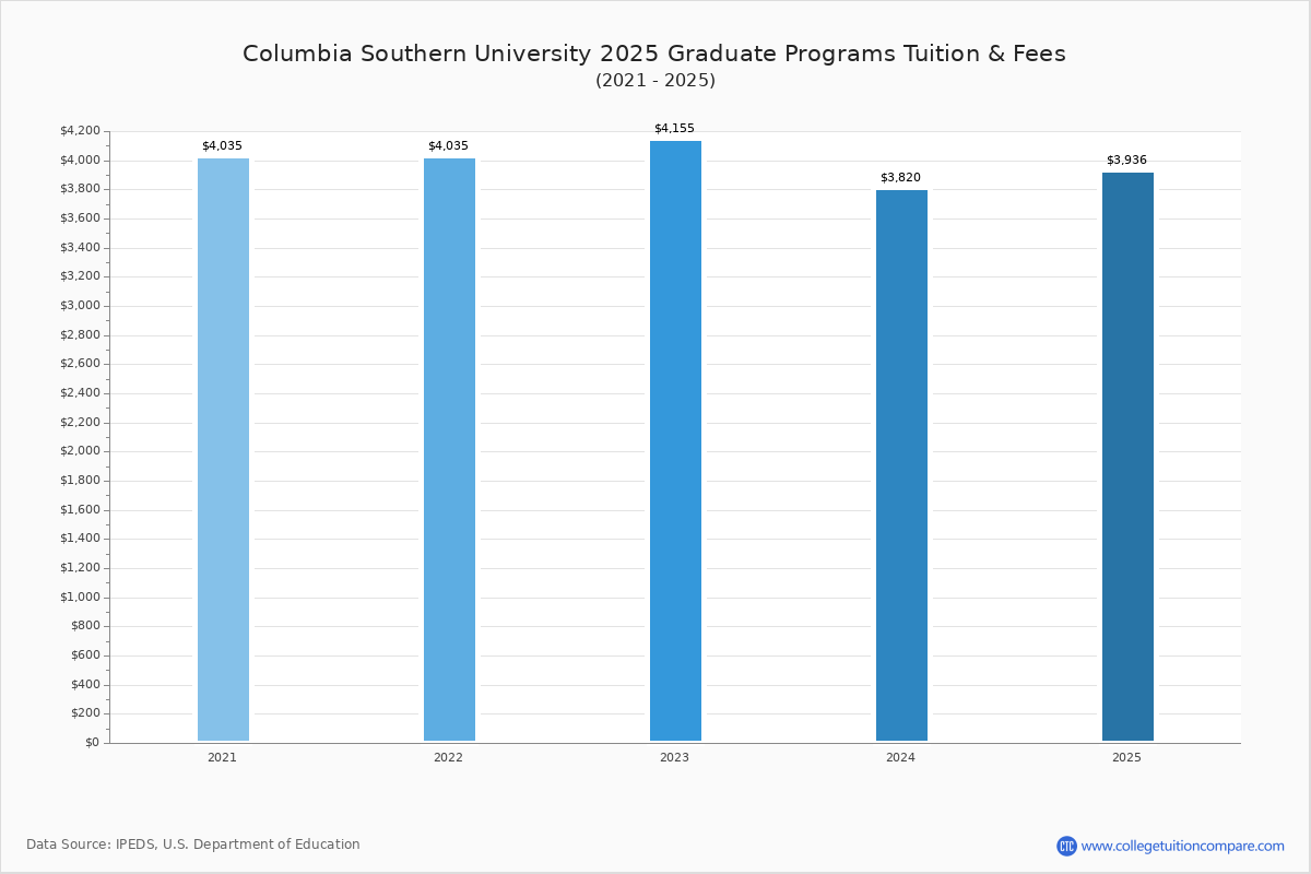 Columbia Southern - Tuition & Fees, Net Price