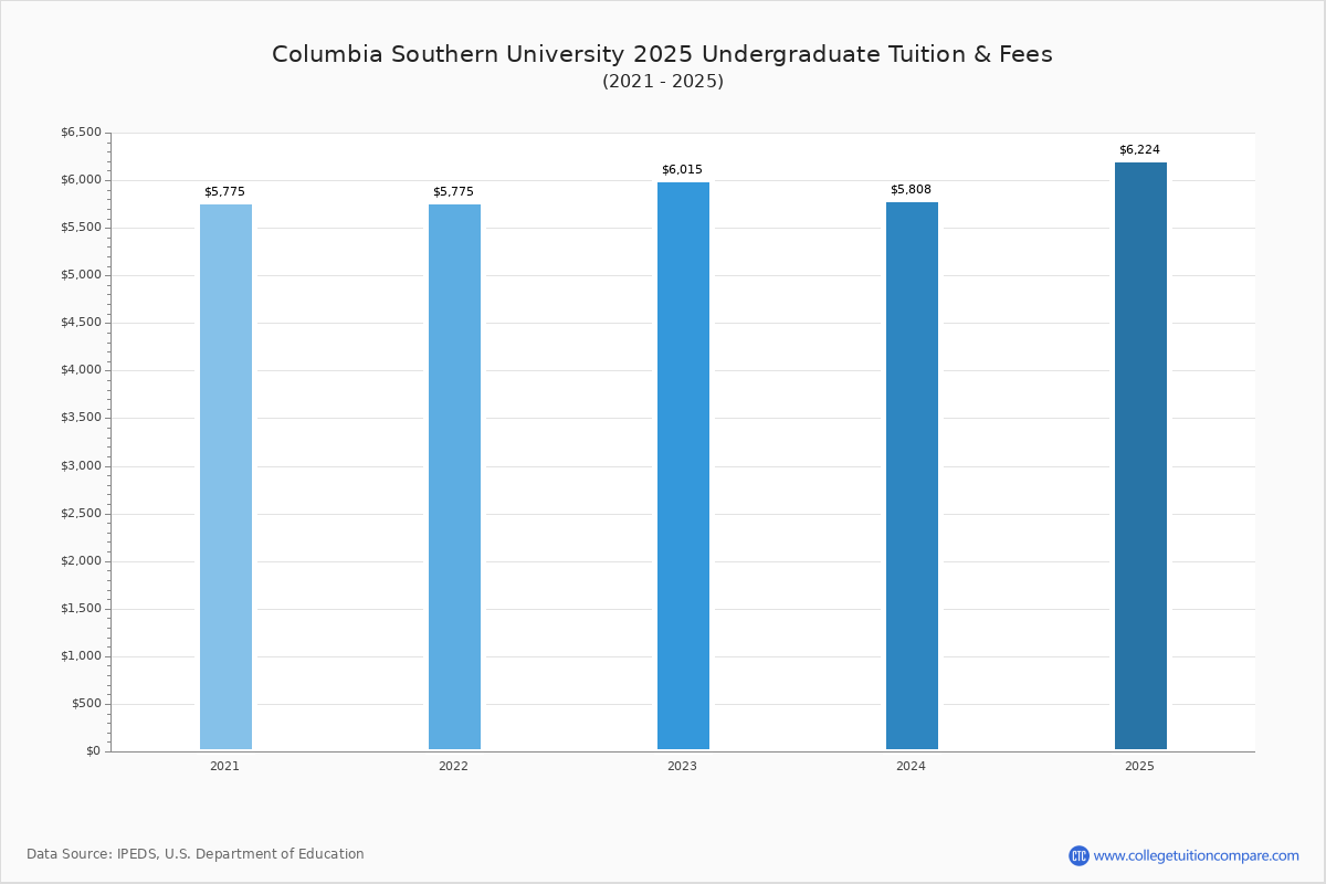 Columbia Southern - Tuition & Fees, Net Price