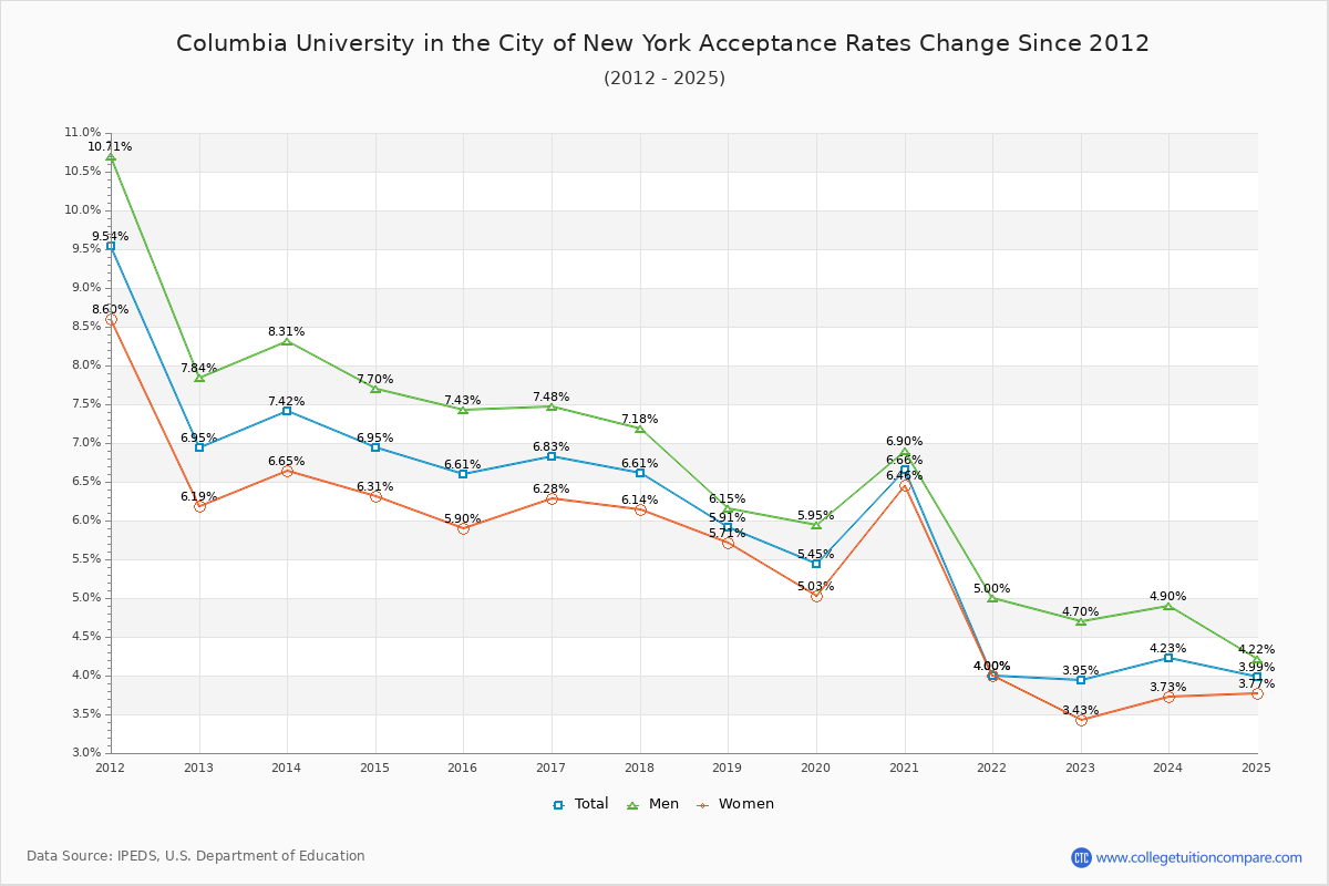 How Columbia University's Acceptance Rate Changed Over Time