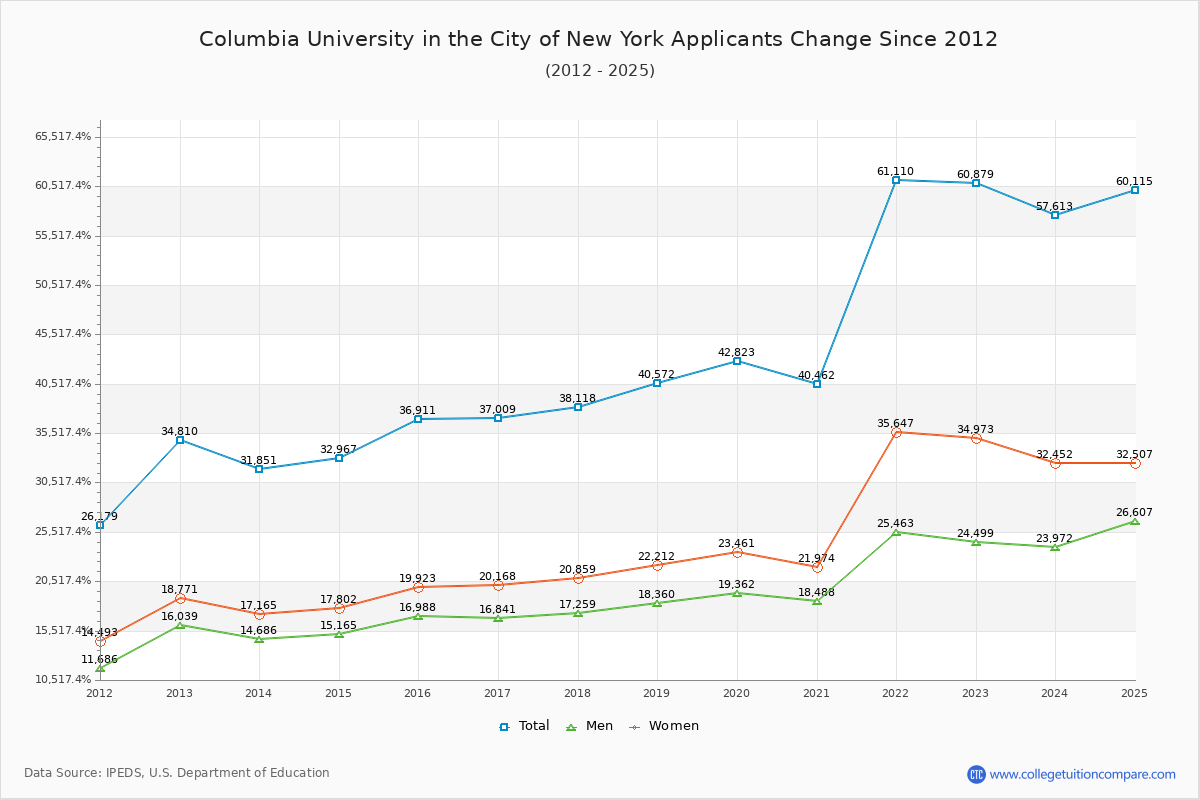Columbia University Acceptance Rate: Trends & Admission Statistics