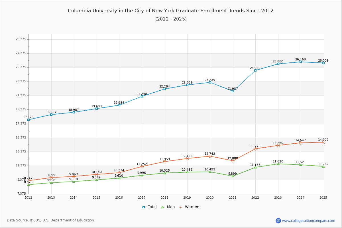 Columbia University Enrollment Trends