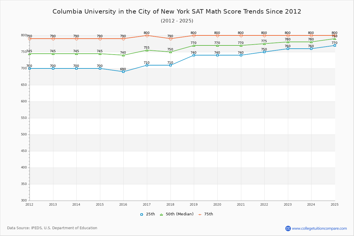 How Columbia University's SAT and ACT Scores Changed over Time