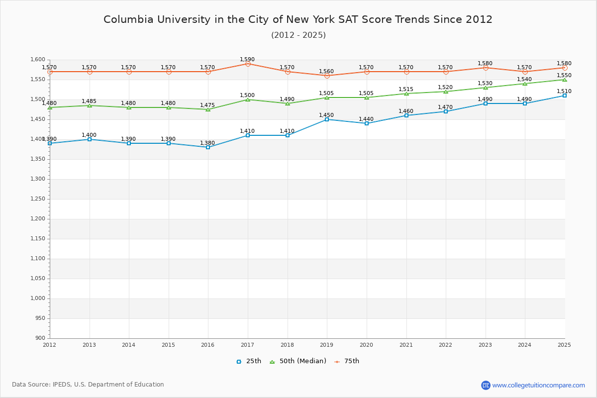 How Columbia University's SAT and ACT Scores Changed over Time