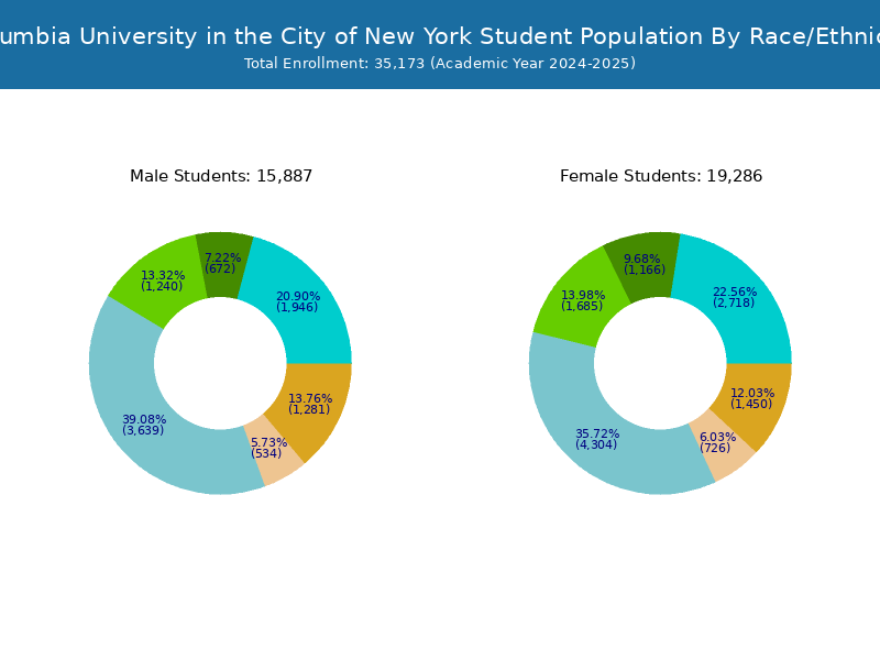 Columbia University - Student Population and Demographics