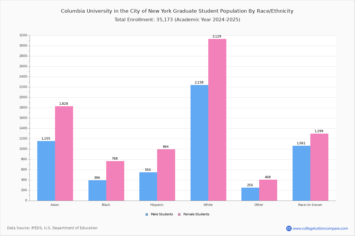 Columbia University - Student Population and Demographics