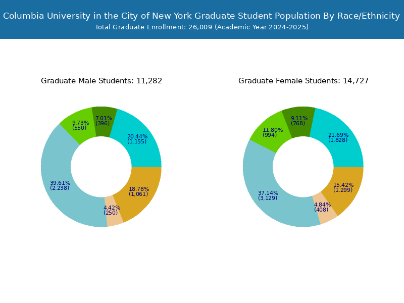 Columbia University - Student Population and Demographics