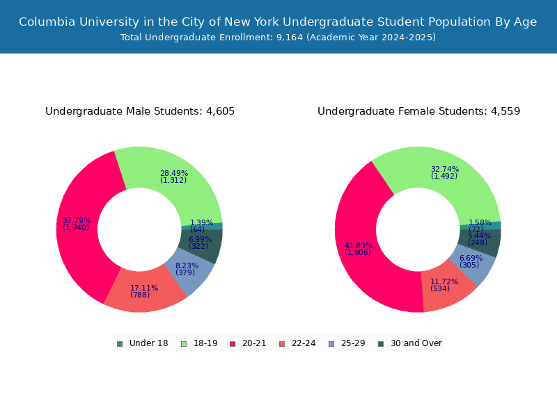 Columbia University - Student Population and Demographics