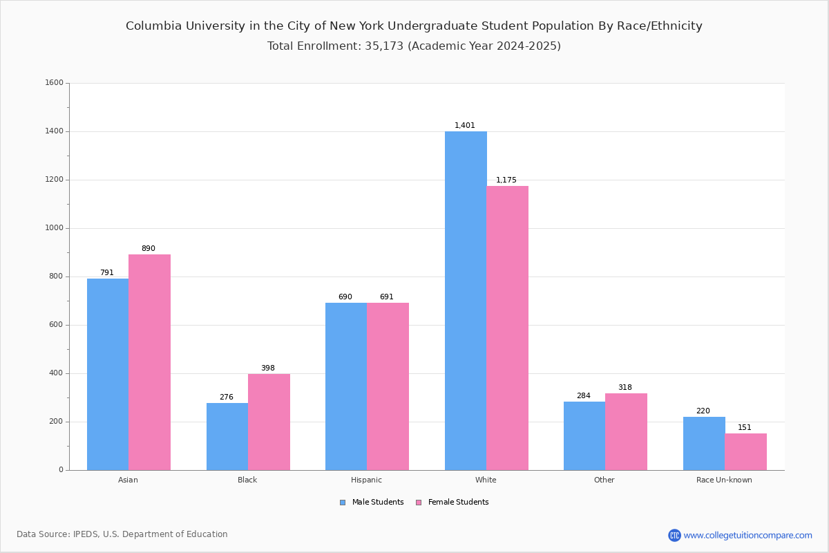 Columbia University - Student Population and Demographics
