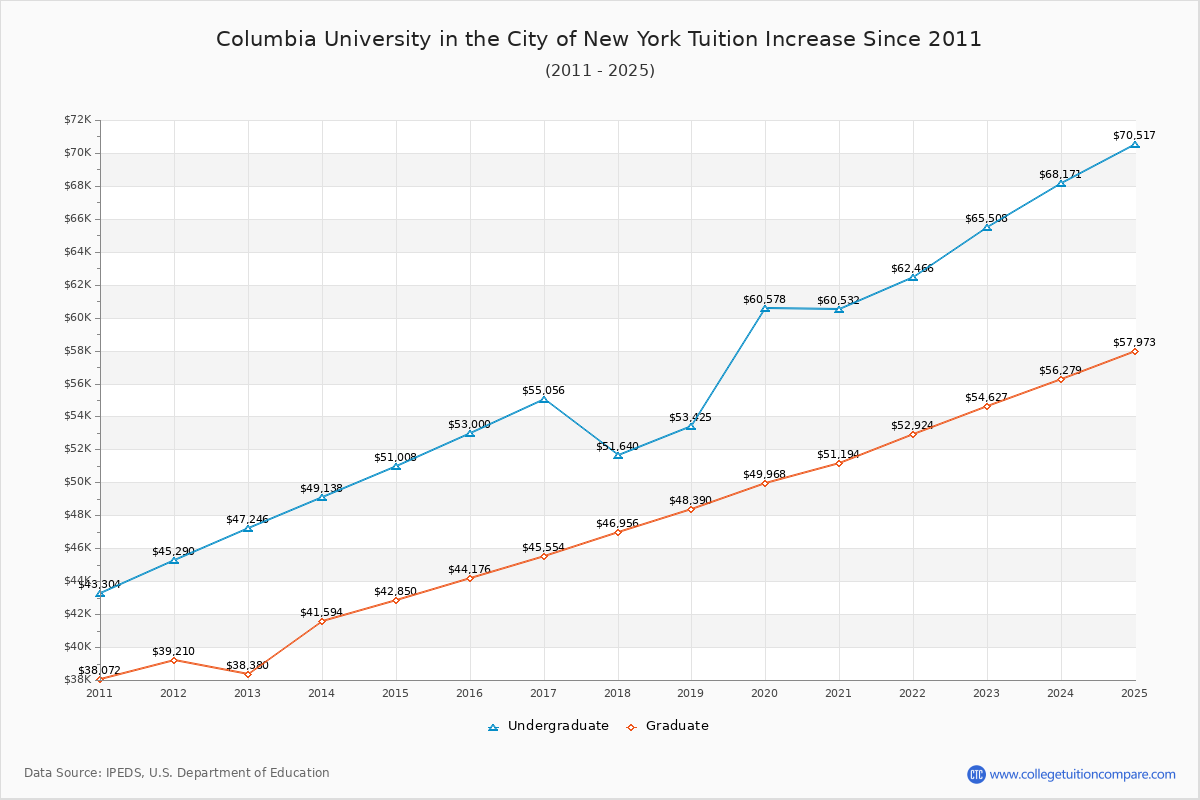 How Columbia University's Tuition Changed Over Time (2016-2025)