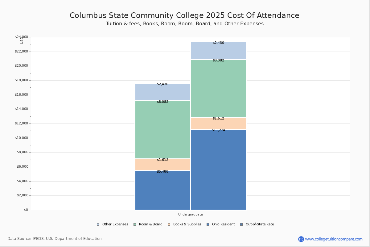 Columbus State Community College Tuition Fees Net Price Columbus State Community College Tuition Fees Net Price