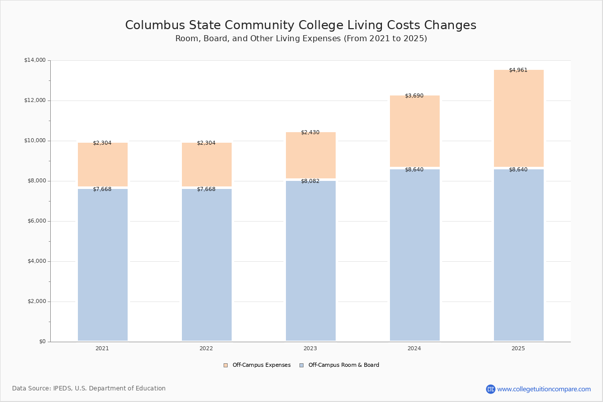Columbus State Community College Tuition Fees Net Price Columbus State Community College Tuition Fees Net Price