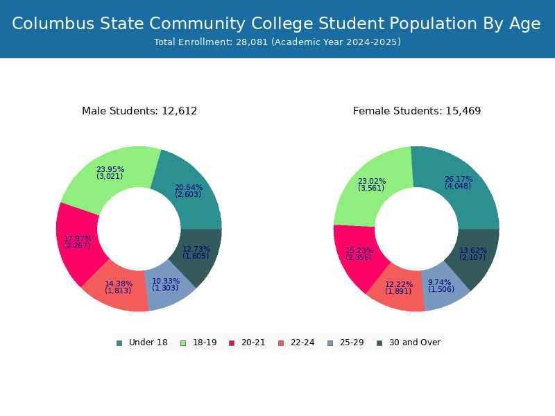 CSCC - Student Population and Demographics