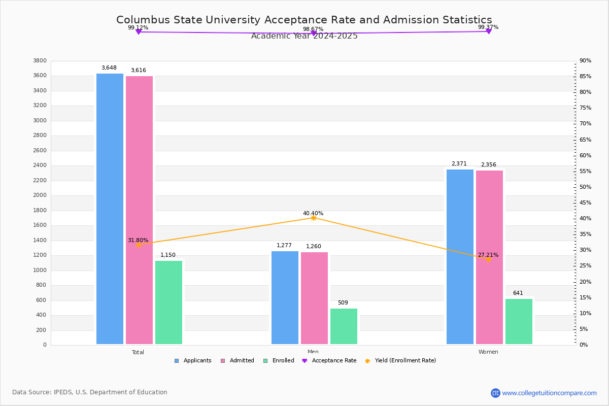 CSU Acceptance Rate and SAT/ACT Scores