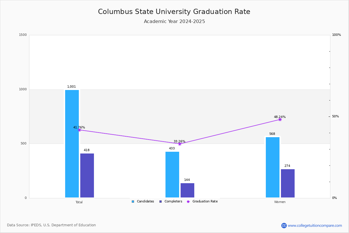 Columbus State University Graduation Rate