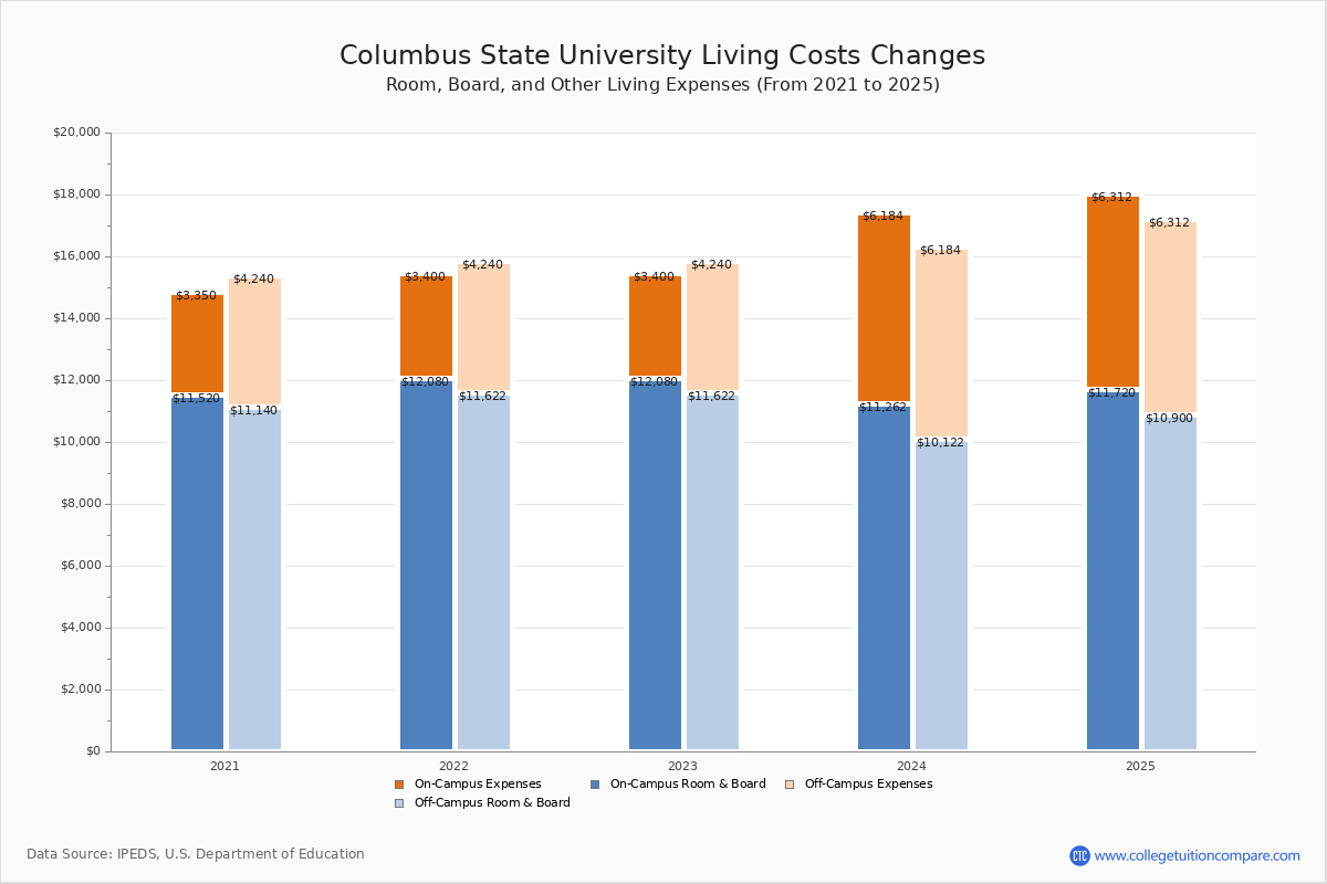 Columbus State University - Tuition & Fees, Net Price