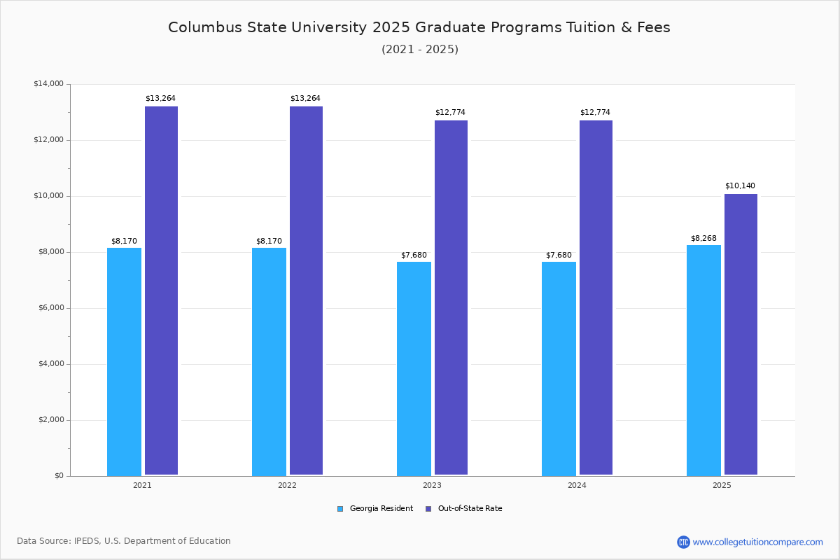 Columbus State University Tuition Fees Net Price Columbus State University Tuition Fees Net Price