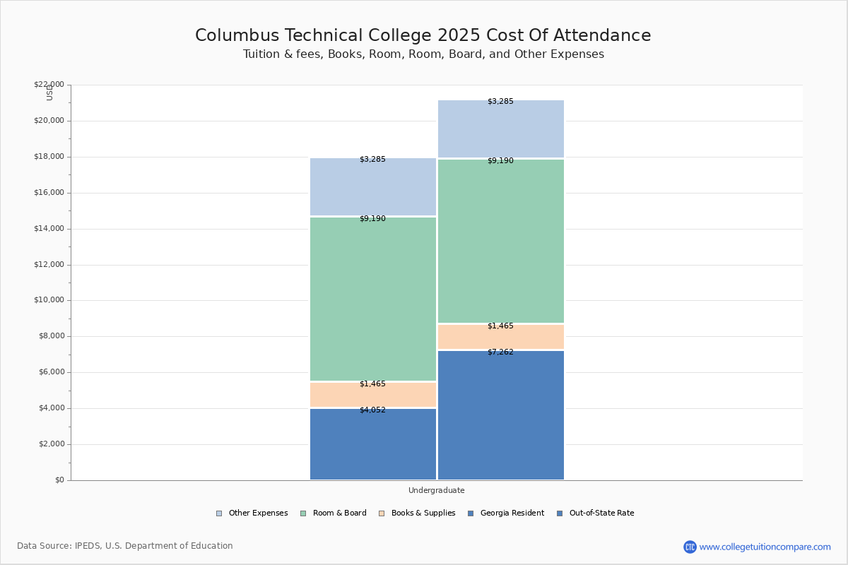 Columbus Technical - Tuition & Fees, Net Price