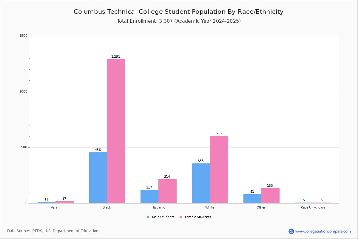 Columbus Technical - Student Population and Demographics