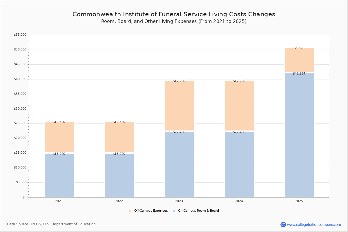 Commonwealth Institute of Funeral Service - Tuition & Fees, Net Price