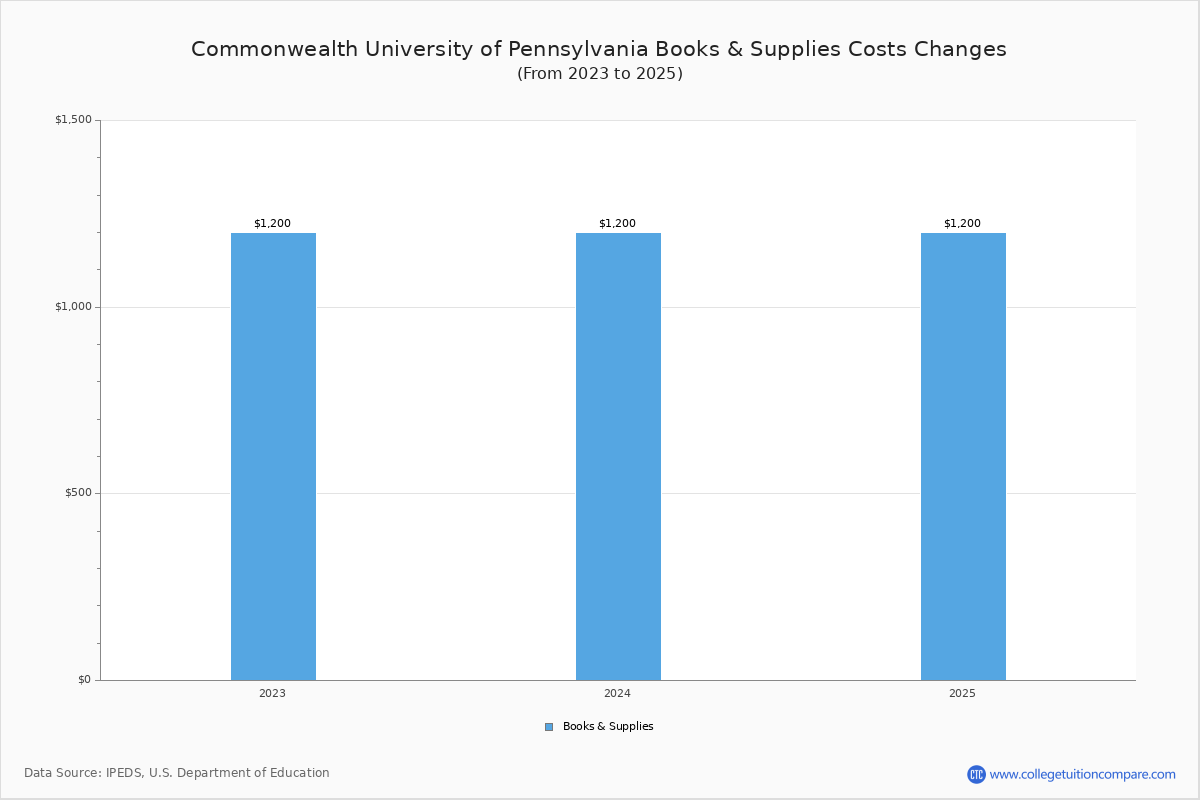 Commonwealth University of Pennsylvania - Tuition & Fees, Net Price