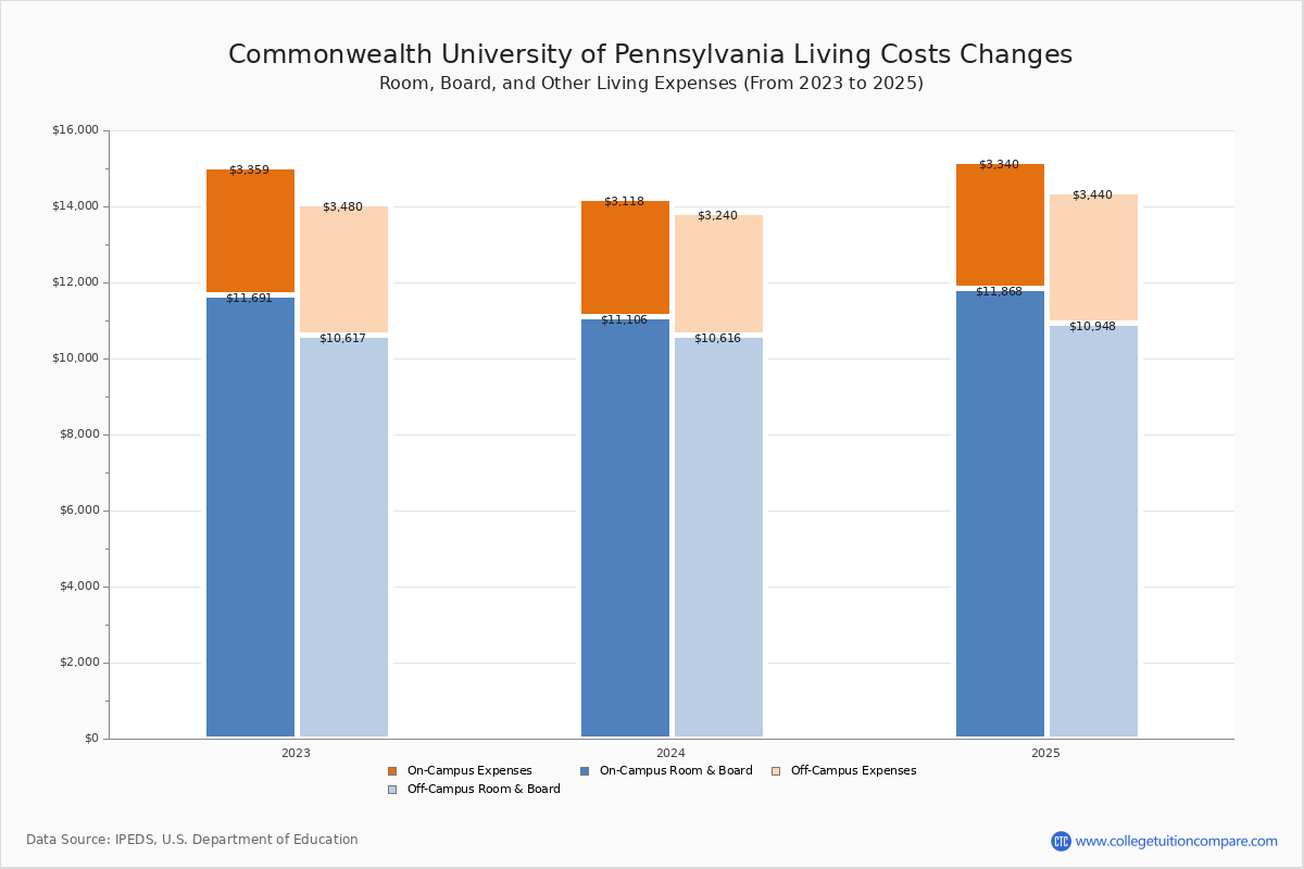 Commonwealth University of Pennsylvania - Tuition & Fees, Net Price