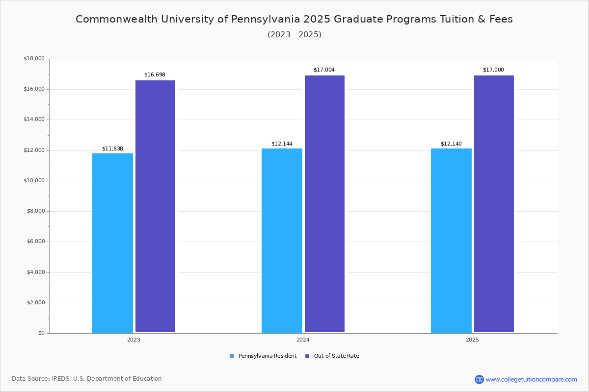 Commonwealth University of Pennsylvania - Tuition & Fees, Net Price