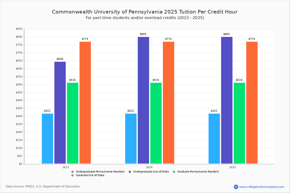 Commonwealth University of Pennsylvania - Tuition & Fees, Net Price