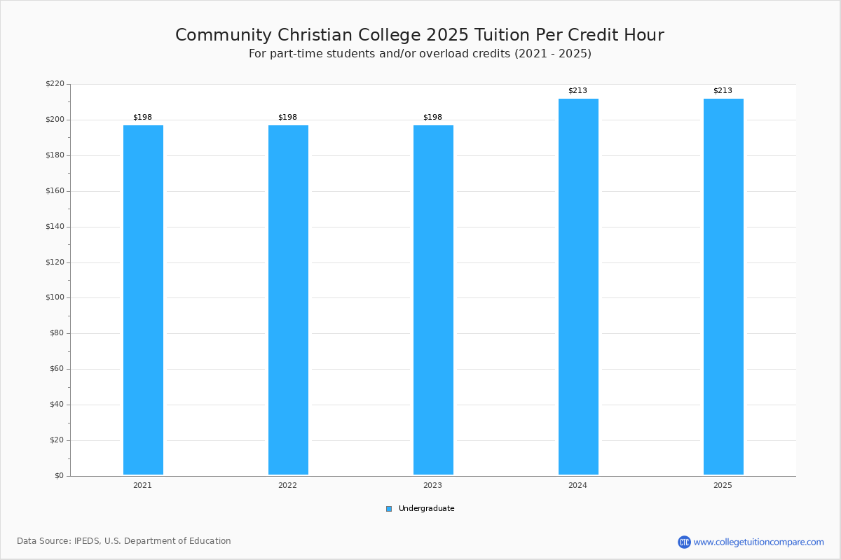CCC - Tuition & Fees, Net Price