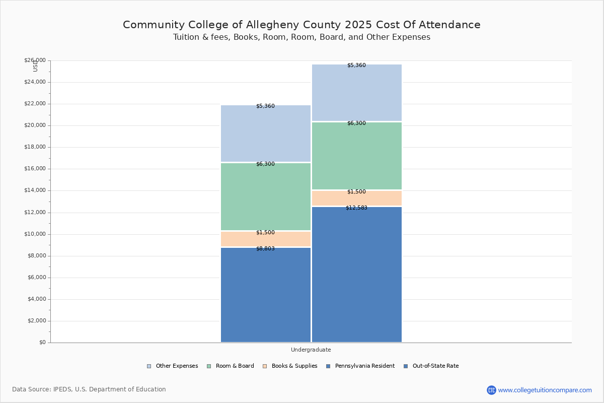 CCAC - Tuition & Fees, Net Price