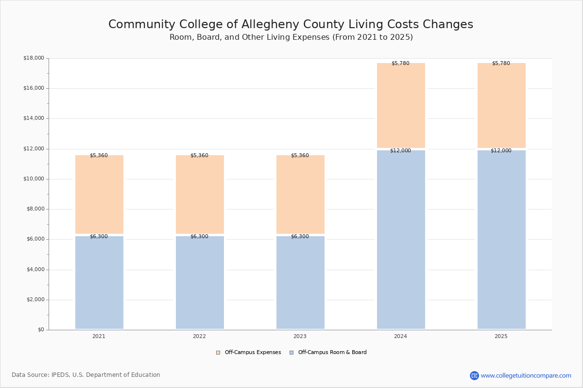 CCAC - Tuition & Fees, Net Price