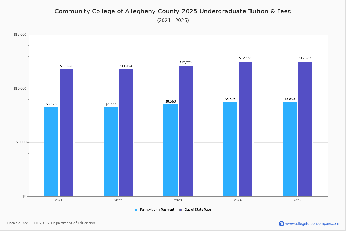 CCAC - Tuition & Fees, Net Price