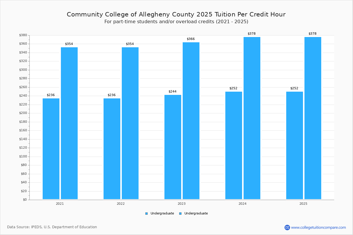 CCAC - Tuition & Fees, Net Price