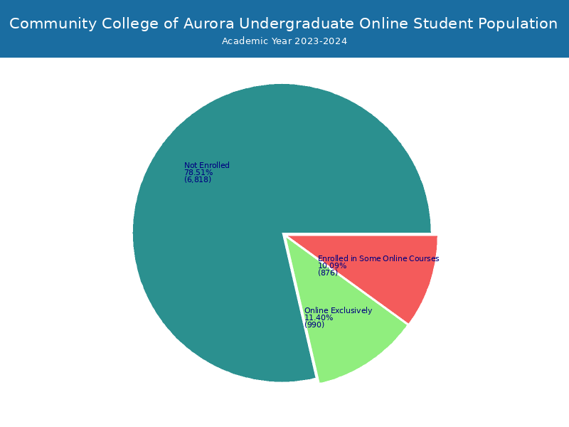 Community College of Aurora - Student Population and Demographics