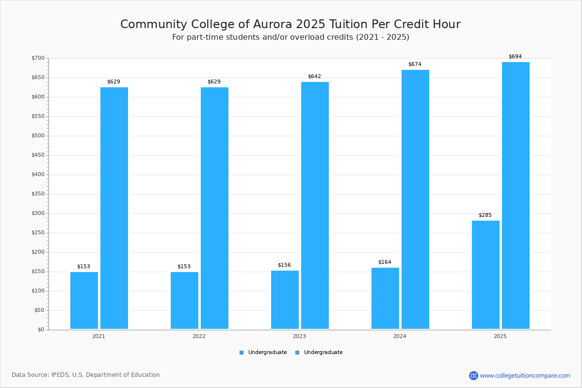 Community College of Aurora - Tuition & Fees, Net Price