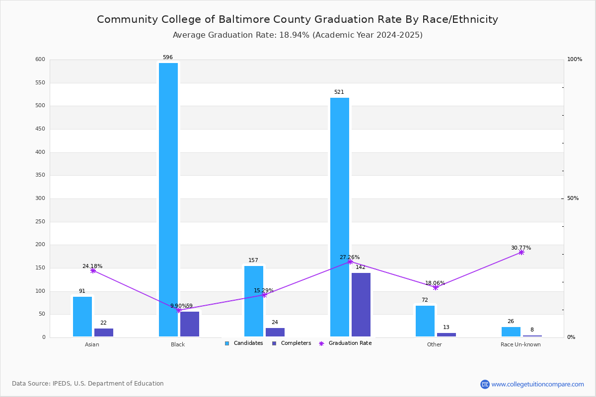 CCBC Graduation Rate