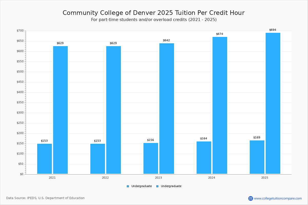 CCD - Tuition & Fees, Net Price