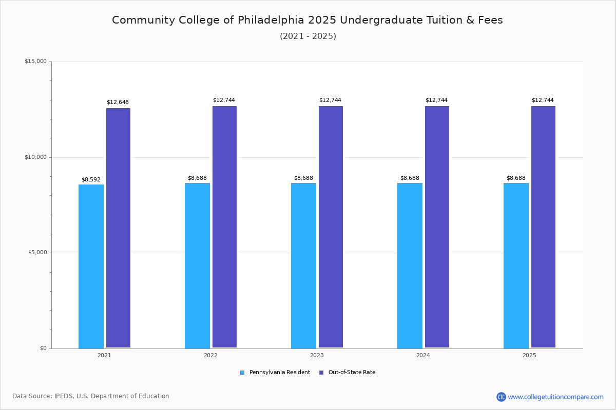 Community College Of Philadelphia Tuition Fees Net Price Community College Of Philadelphia Tuition Fees Net Price