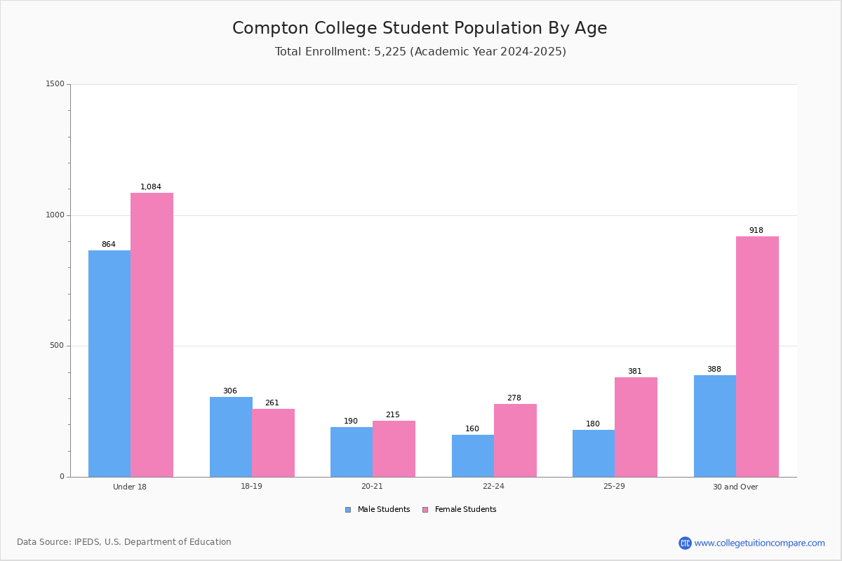Compton College - Student Population and Demographics