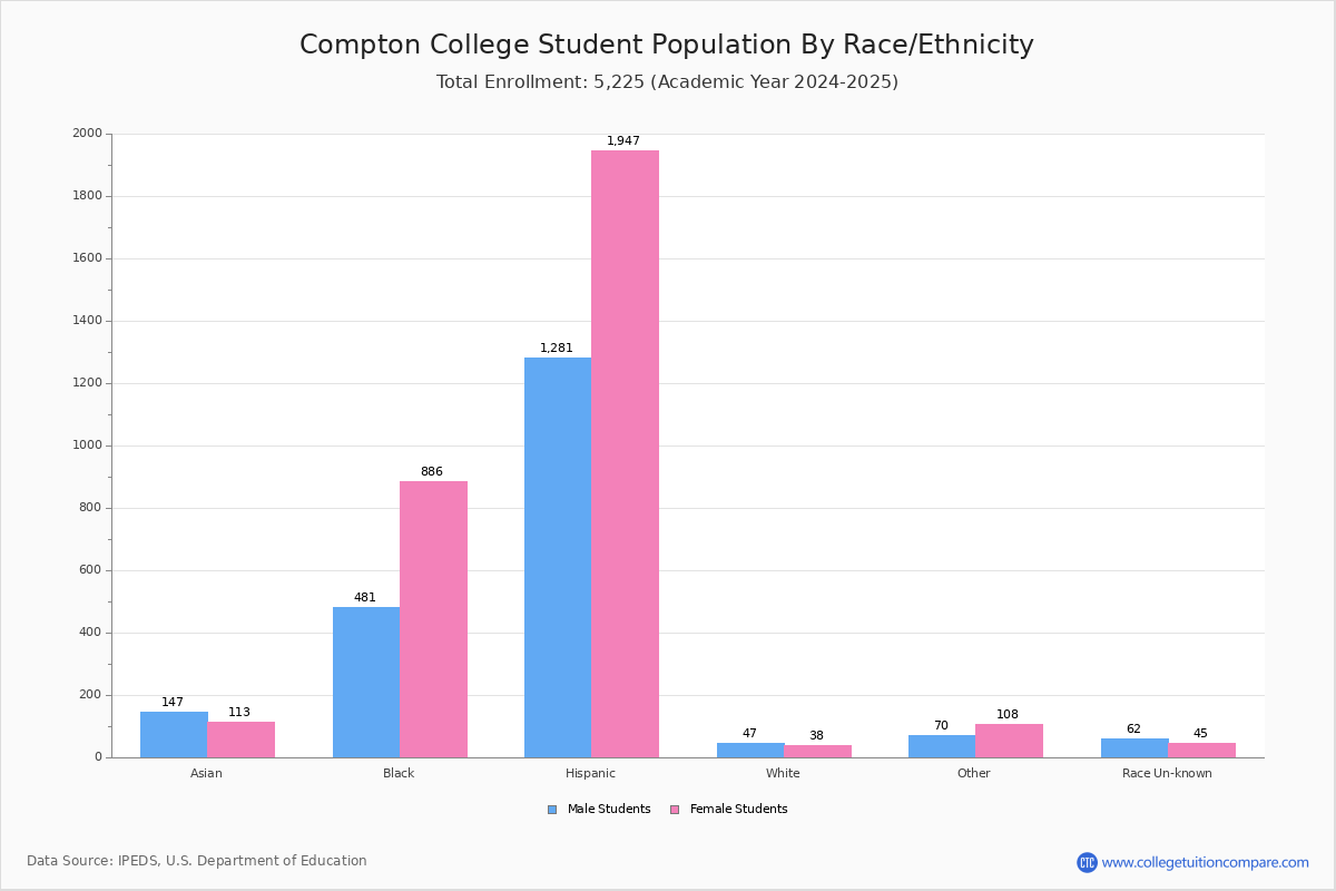Compton College - Student Population and Demographics
