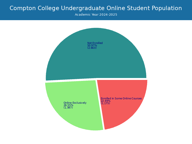 Compton College - Student Population and Demographics