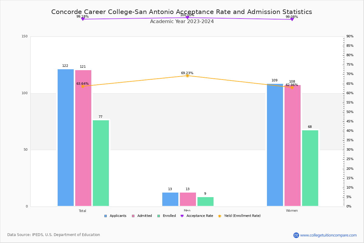 Concorde Career College-San Antonio Acceptance Rate and SAT/ACT Scores