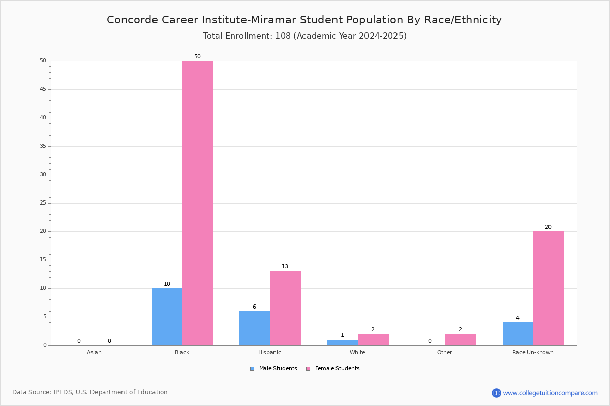Concorde Career Institute-Miramar - Student Population and Demographics